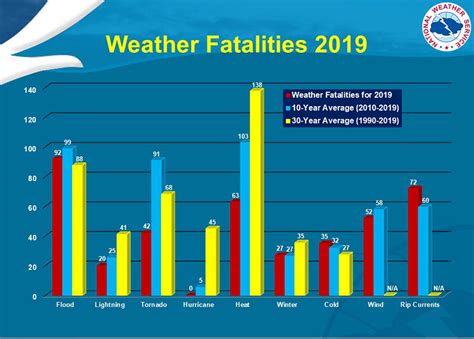 Weather Related Fatality And Injury Statistics