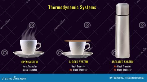 Different Types Of Thermodynamic Systems Open System Closed System