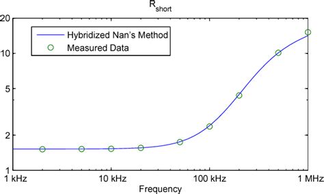 Figure 4 From Efficient Calculation Of Winding Loss Resistance Matrices For Magnetic Components