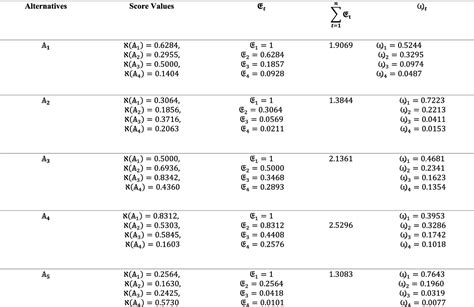 Table 1 From Decision Algorithm For Q Rung Orthopair Fuzzy Information