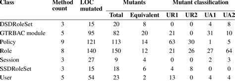 Classes And Their Characteristics In The Policy Enforcement Subsystem Download Table