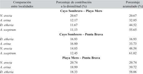 Simper Analysis For Detection Of Species Contribution To The Download Table