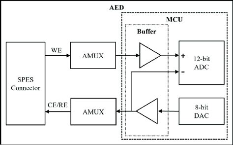Block Diagram Of The Potentiometry Download Scientific Diagram