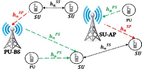 Figure 1 From A Hybrid Psosa Algorithm For Maximizing The Data Rate