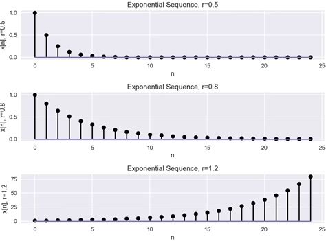 Real Valued Exponential Sequence Gaussianwaves