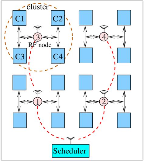The Basic Multihop Architecture Download Scientific Diagram