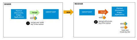 Customer Controlled Key Management Services With S SAP Community