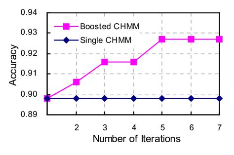 The Recognition Accuracy Comparison Of Two Models Download Scientific