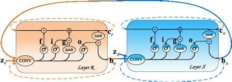 Figure 3 From Single Image Deraining Using Bilateral Recurrent Network