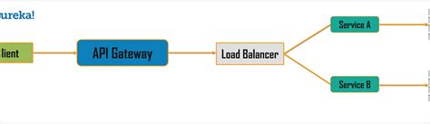 Java Access Point Microservices