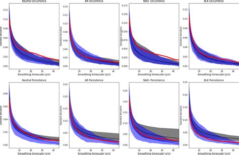 Standard Deviation Of Seasonal Regime Occurrence And Persistence As A