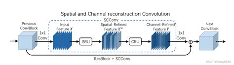 学习记录——scconv、dsconv Csdn博客