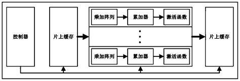 Scale Extensible Convolutional Neural Network Acceleration System And Method Eureka Patsnap
