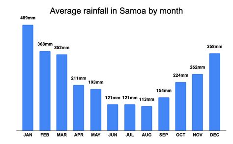 Best Time To Visit Samoa ☀️ Climate And Weather ☀️