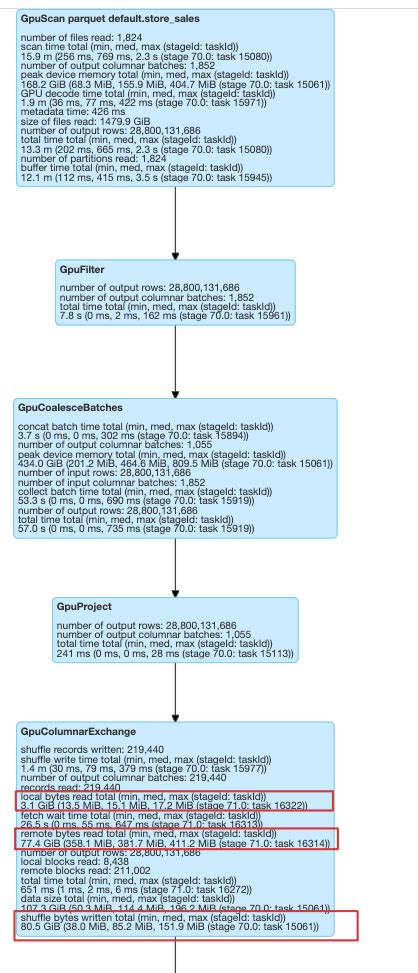 Tpc Ds Qeury82 Shuffle Data Size Is Abnormal QST Issue 930