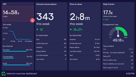 Intercom Dashboard Examples Geckoboard