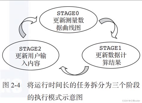 嵌入式软件编程模式 嵌入式系统开发模式 csdn博客
