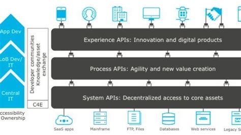 Role Of Apis In Integration Architecture