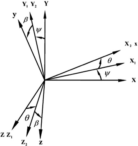 Three Axis Euler Angle Rotation 321 Download Scientific Diagram