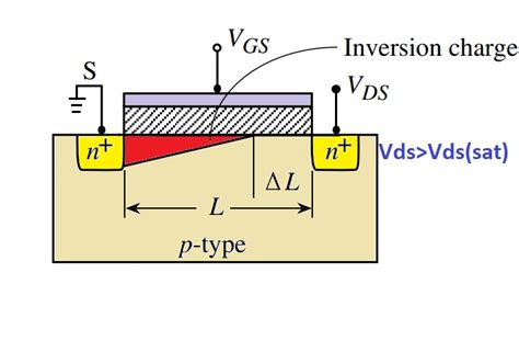 Channel Length Modulation Siliconvlsi