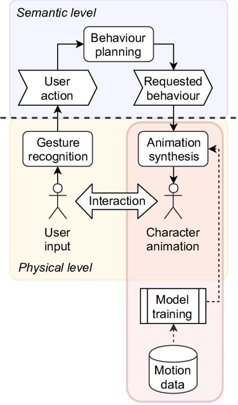 Overall Data Driven Interaction Diagram Dotted Lines Represent Offline Download Scientific