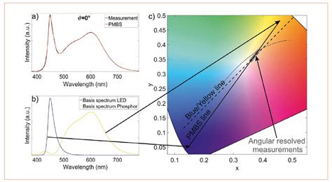 Measurement Of Angular And Spatial Resolved Spectral Rayfiles — Led