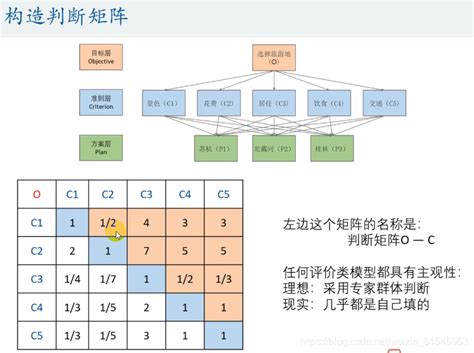 【数学建模】层次分析法ahpmatlab实现ahp Matlab Csdn博客