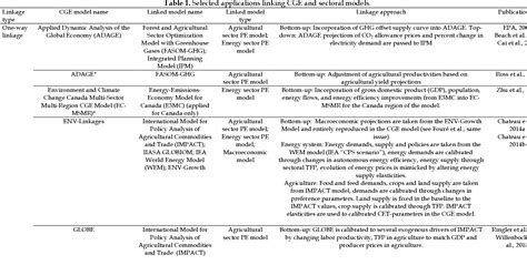 Figure 1 From Linking Global Cge Models With Sectoral Models To