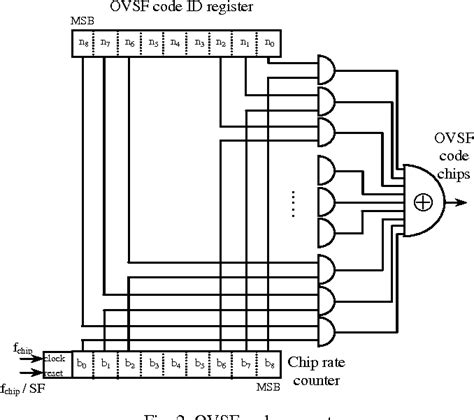 Figure 2 From Orthogonal Code Generator For 3g Wireless Transceivers