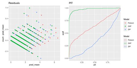 Zip And Zap Models • Inlabru