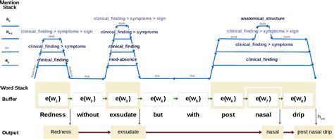 Figure 1 From Hierarchical Nested Named Entity Recognition Semantic Scholar