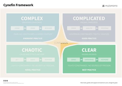 Cynefin Framework Mutomorro