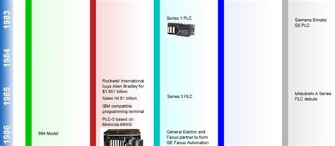 Plc Timeline Plcdev