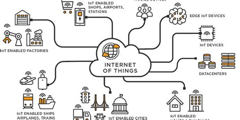 How To Connect An Internet Of Things Iot To Raspberry Pi Simulator In Azure Cloud Through Iot