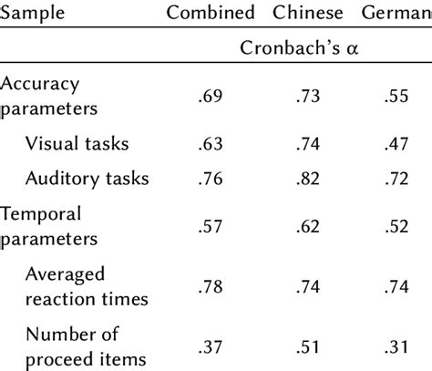 Reliability Of The Developed Experimental Material Download Scientific Diagram