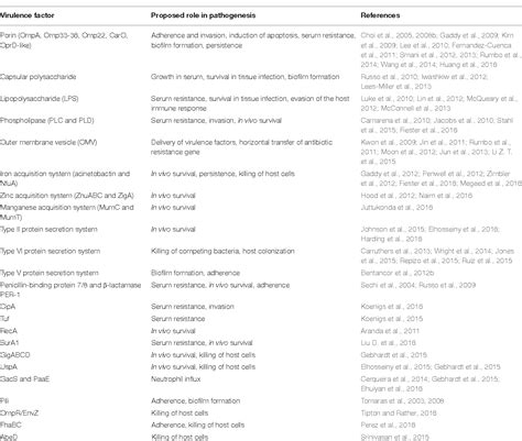 Table 1 From Biology Of Acinetobacter Baumannii Pathogenesis