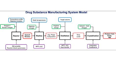 Mathematical Modeling And Optimization To Inform Impurity Control In An Industrial Active