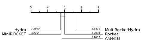 Convolution Based Time Series Classification In Aeon Aeon 0 11 1 Documentation