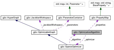 G2o G2ooptimizationalgorithm Class Reference
