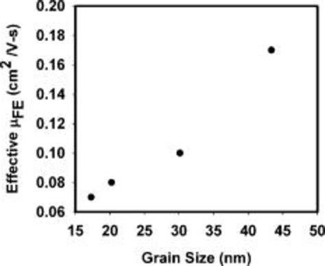 Field Effect Transistor Mobility Of Pentacene As A Function Of Average Download Scientific