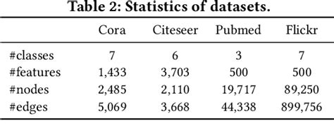 Table 2 From A Unified Framework Of Graph Information Bottleneck For Robustness And Membership