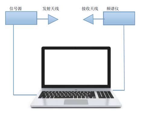 屏蔽效能测试 电磁屏蔽效能测试系统 屏蔽系数测试 屏蔽测试 Emi电磁屏蔽涂料 实时频谱仪 Emi接收机 辐射检测仪 Usb频谱仪信号源 天线