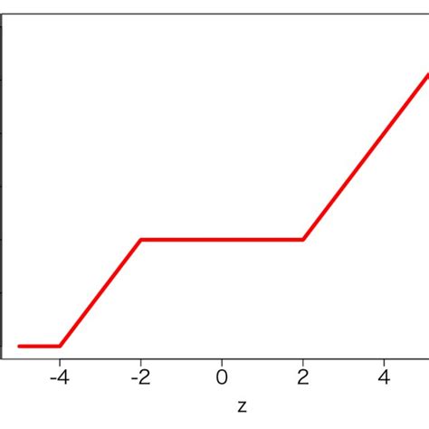 The Derivative Of The Loss Function Corresponding To The Revised