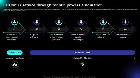 Customer Service Through Robotic Process Automation Robotic Process Automation Ppt Sample