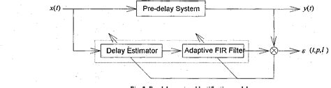 Figure 1 From Adaptive Recursive Least Squares Algorithm For Joint Fir Filtering And Pre Delay