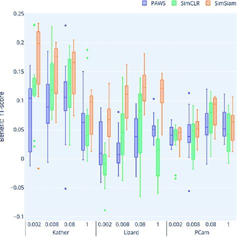 fig b 3 test set f1 score benefits for each dataset and split size