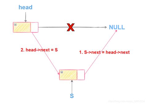 单链表之头插法和尾插法详解(c语言版)c语言链表尾插法 Csdn博客 单链表之头插法和尾插法详解(c语言版)c语言链表尾插法 Csdn博客