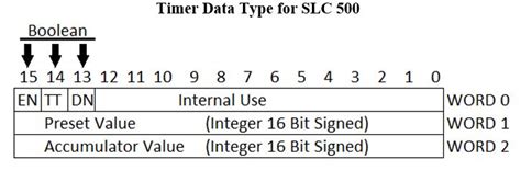 Numeric Data Types In Plc Programming Mi Tech Services Learning