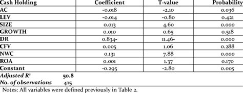 Results Of Fgls Regression For Cash Holding Download Scientific Diagram
