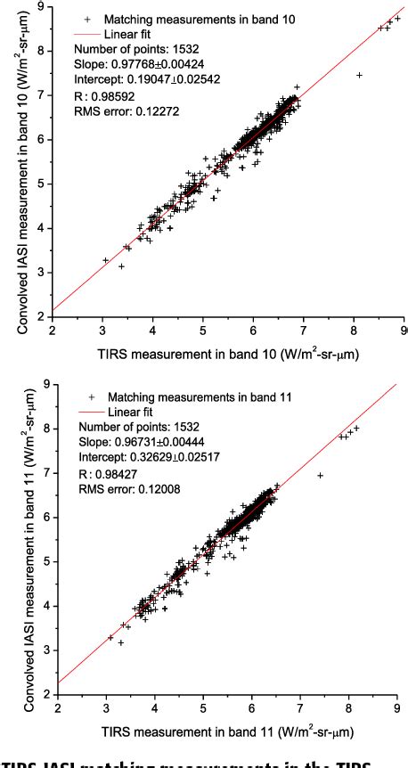 Figure 5 From Land Surface Temperature Retrieval From Landsat 8 Data With The Generalized Split